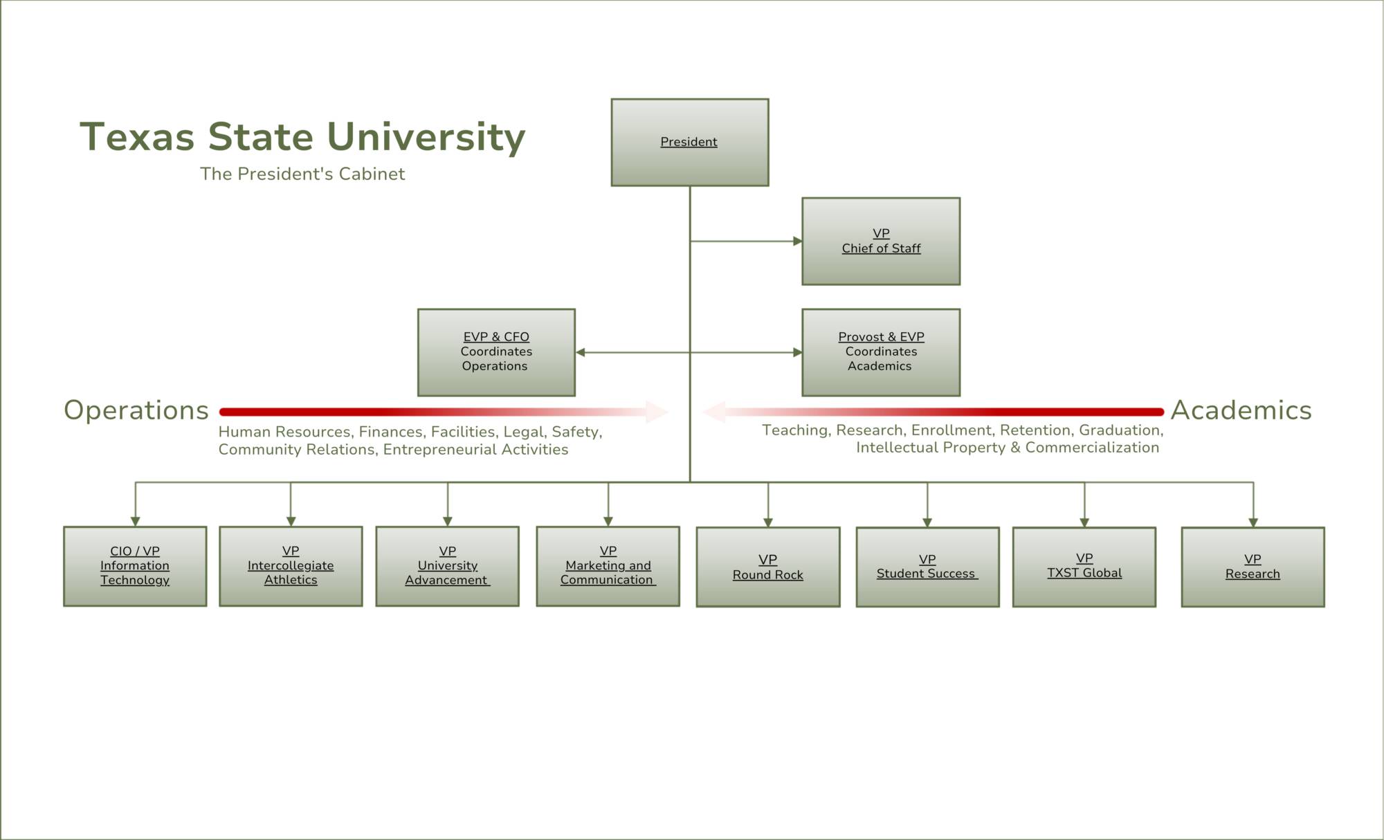 University Organizational Chart : Office of Human Resources : Texas State University